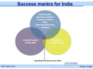 Skill Spectrum By Vinay | PPT