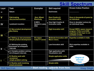 Skill Spectrum By Vinay | PPT
