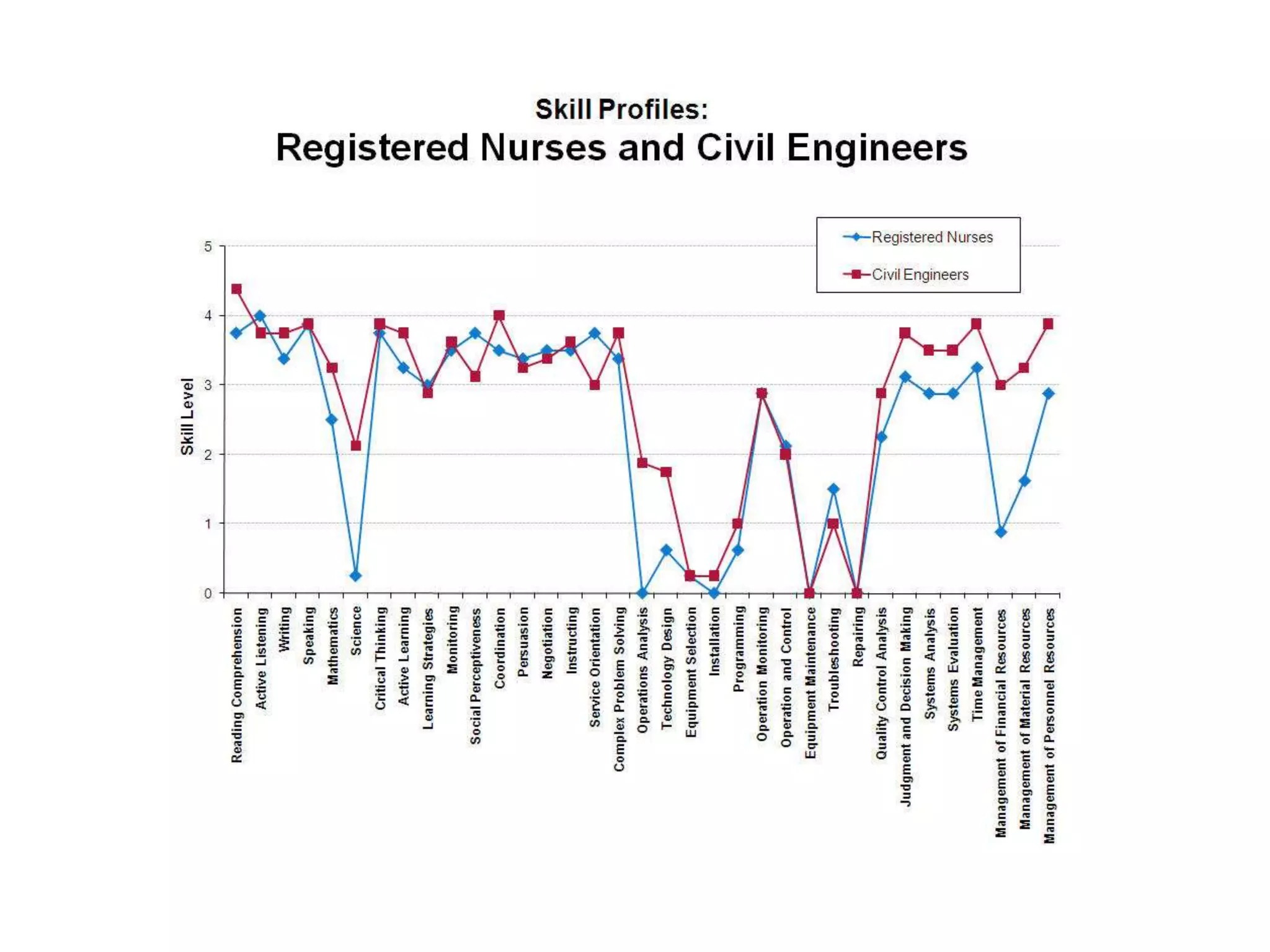 Skills Profiles | PPTX