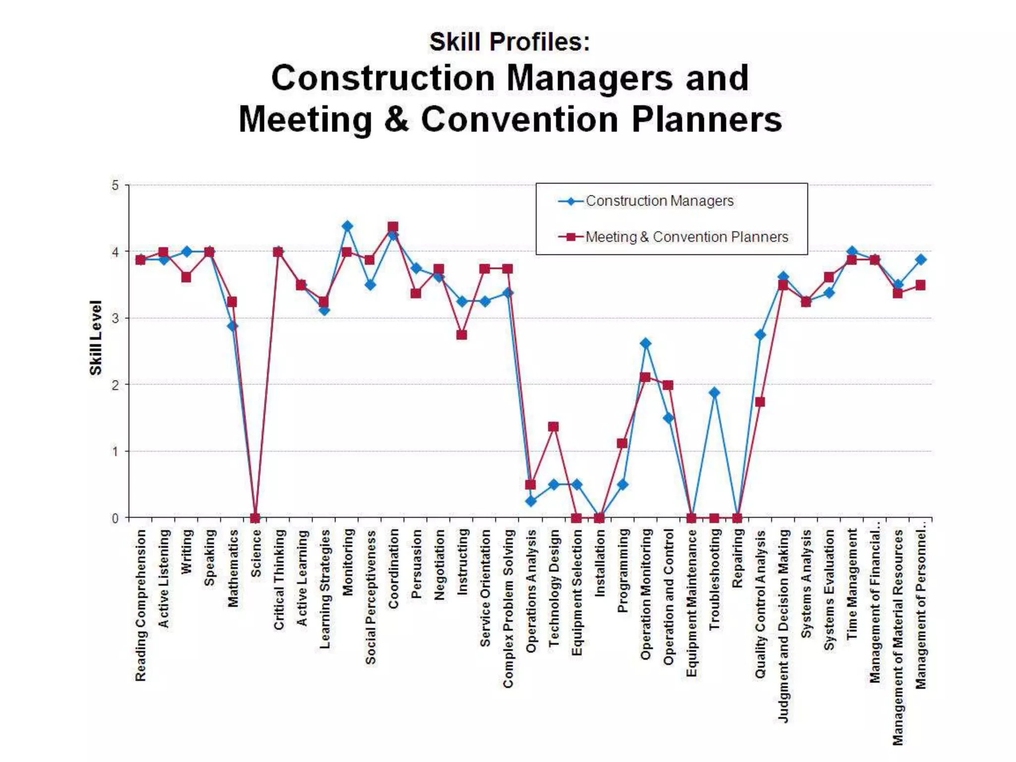 Skills Profiles | PPTX