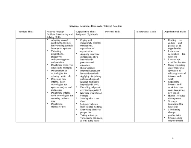 Skills required for internal auditors a matrix