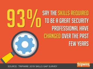 Tripwire 2019 Skills Gap Survey: Key Findings | PDF