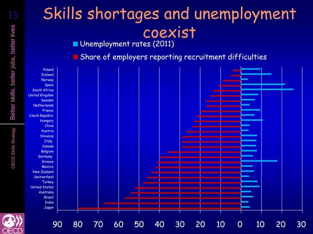 OECD Skills Strategy - Building the right skills and turning them into ...