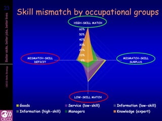 OECD Skills Strategy - Building the right skills and turning them into ...