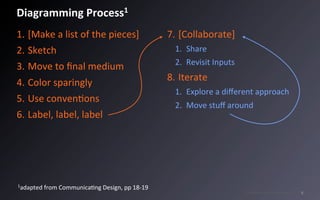 System Diagramming Basics | PDF
