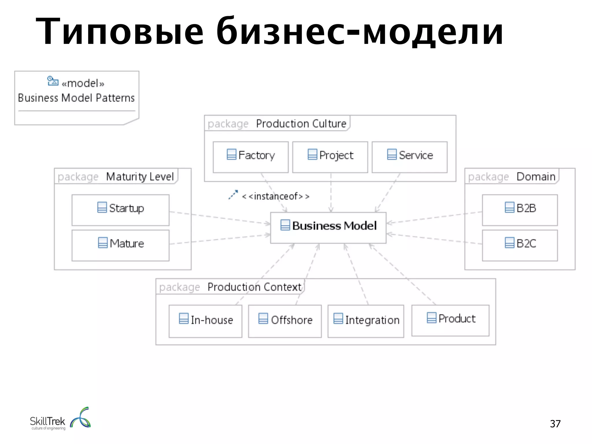 Design & Process Models | PPT