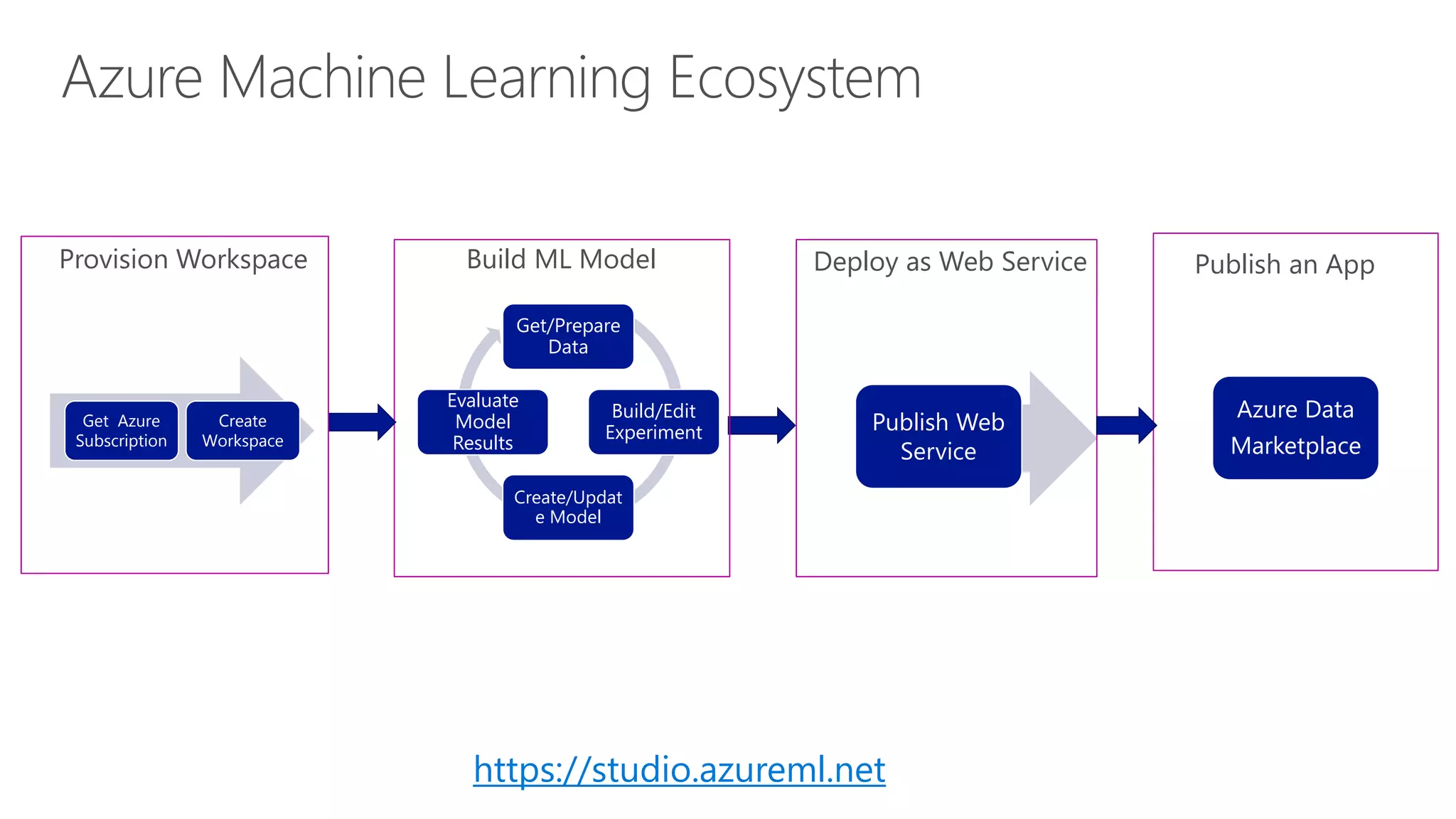 Skill up in machine learning using Azure ML | PPT