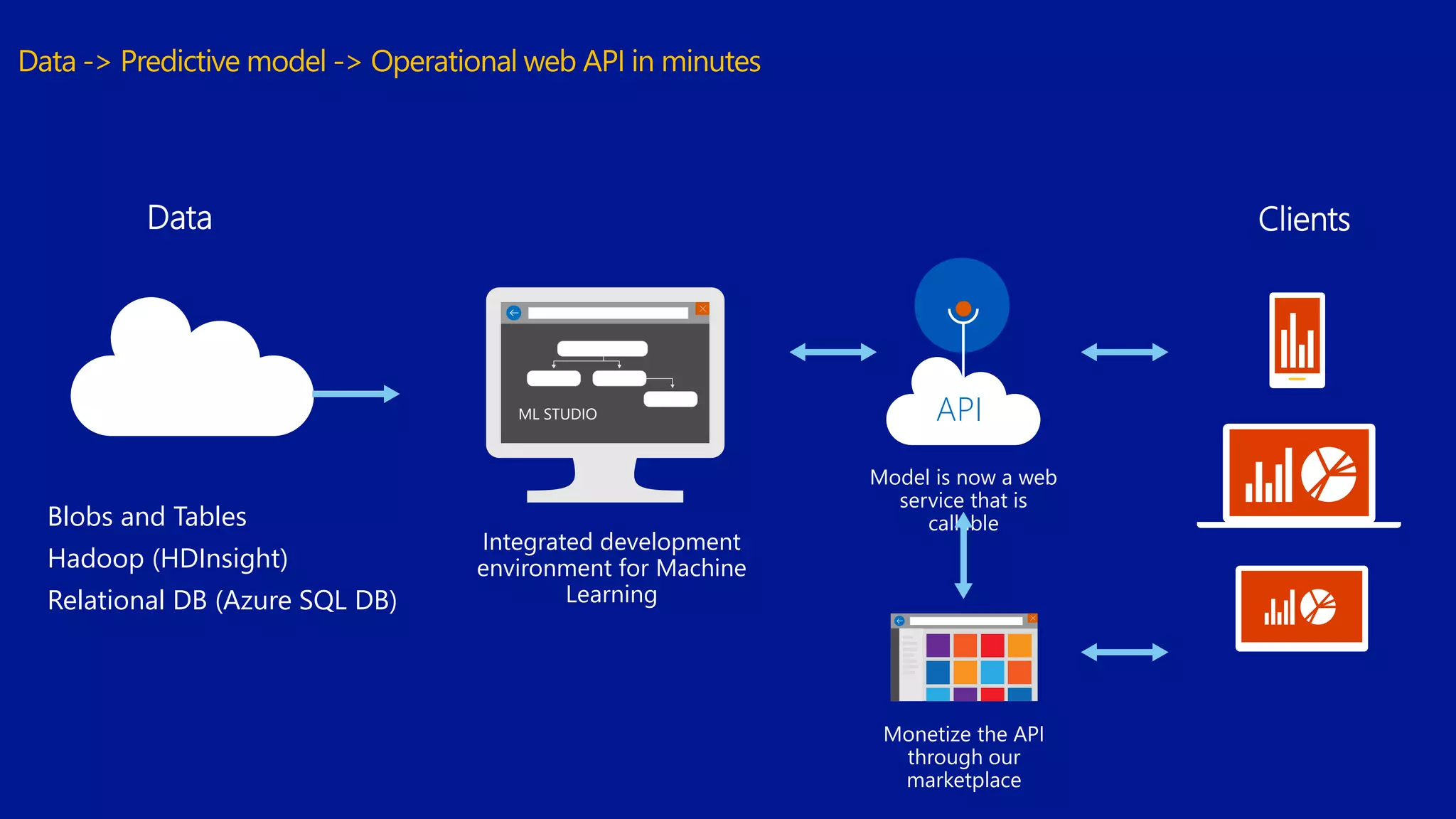 Skill up in machine learning using Azure ML | PPT