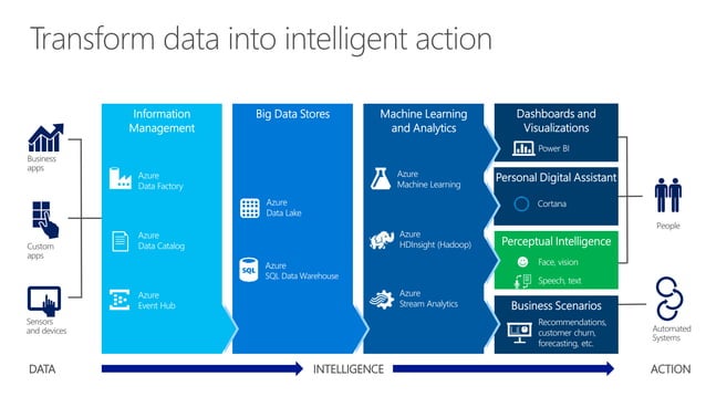 Skill up in machine learning using Azure ML | PPT