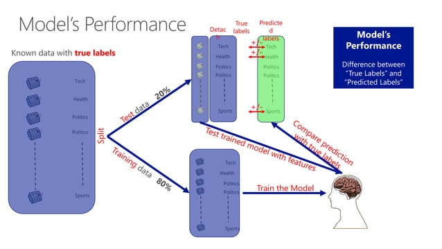 Skill up in machine learning using Azure ML | PPT
