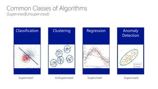 Skill up in machine learning using Azure ML | PPT