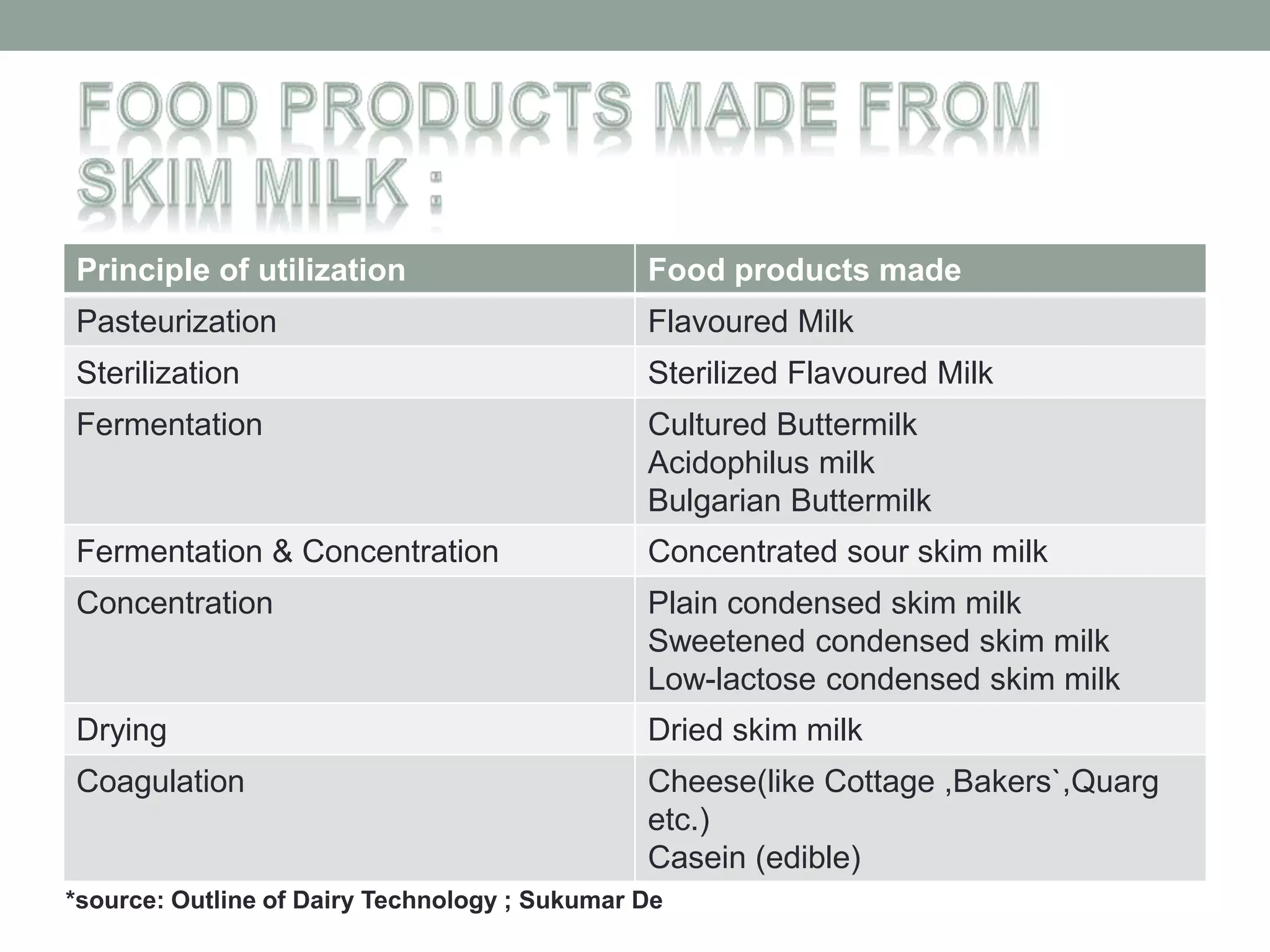 Skim milk and skim milk powder | PPTX