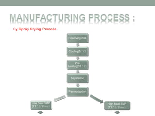 Skim milk and skim milk powder | PPTX