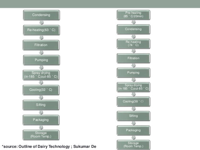 Skim milk and skim milk powder