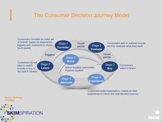 SKIMspiration 2015 - Consumer Decision Journey | PPT