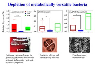 The Role of the Skin Microbiome in Atopic Dermatitis (Eczema) | PDF