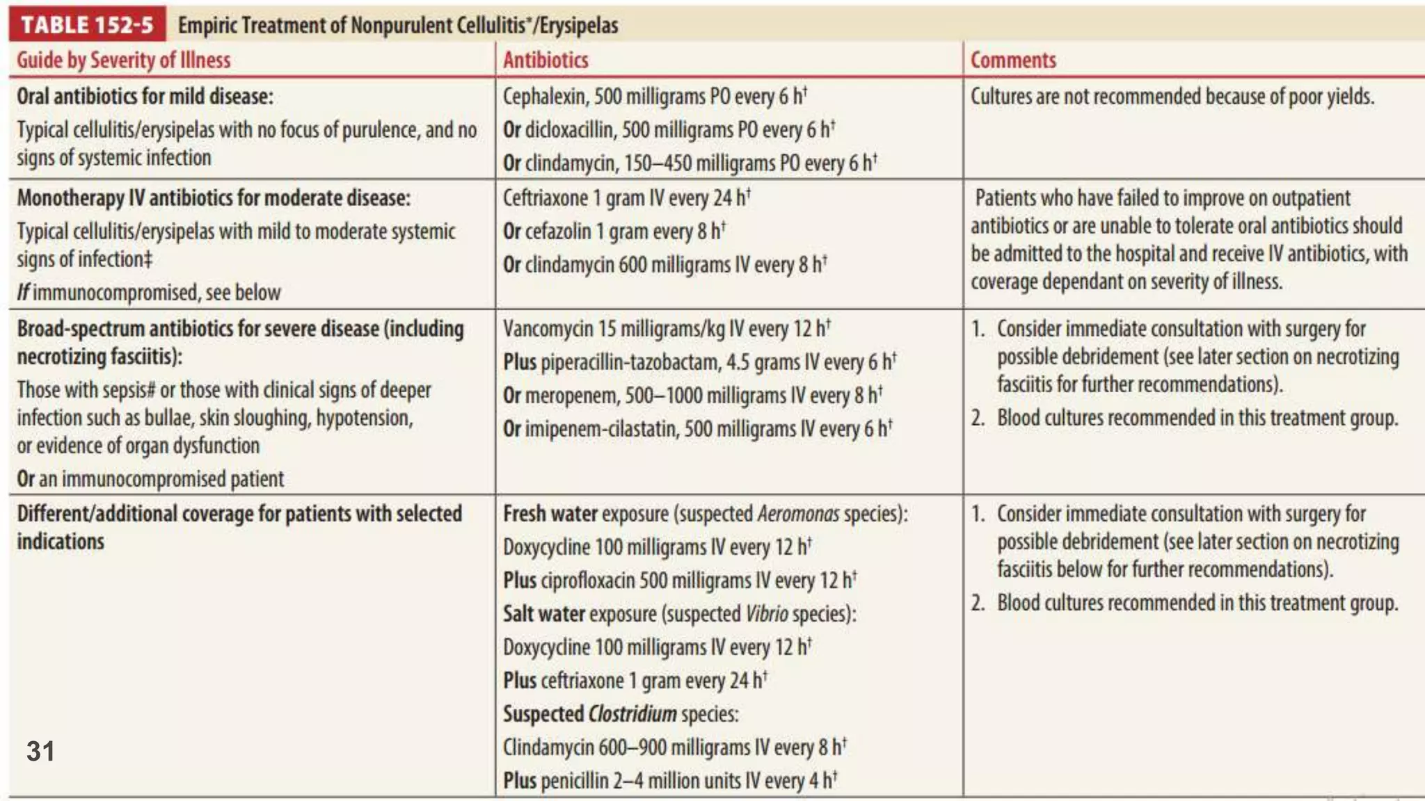Skin and soft tissue infections | PPTX | Infectious Diseases | Diseases and Conditions