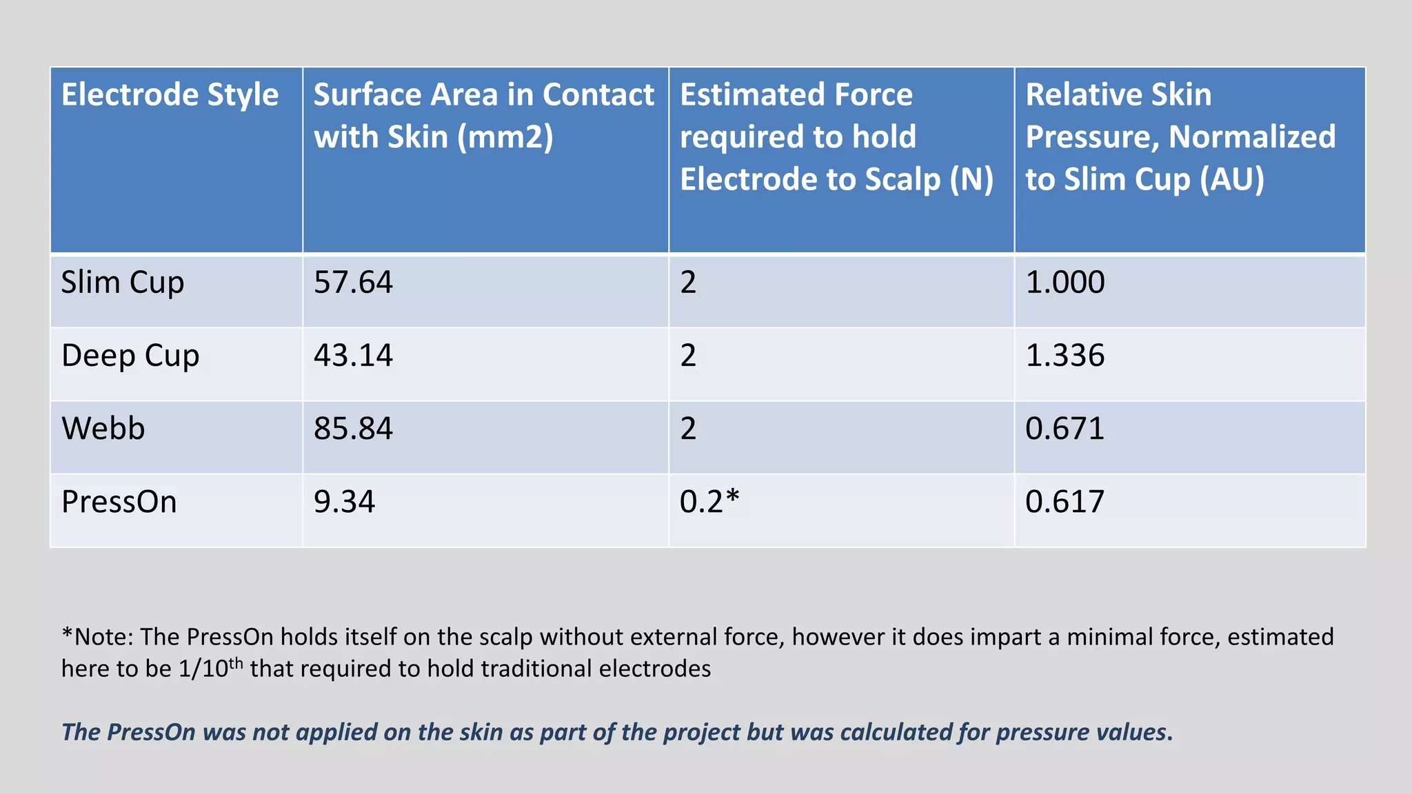 EEG Electrode Shape Affects Skin Safety and Breakdown for Longer ...