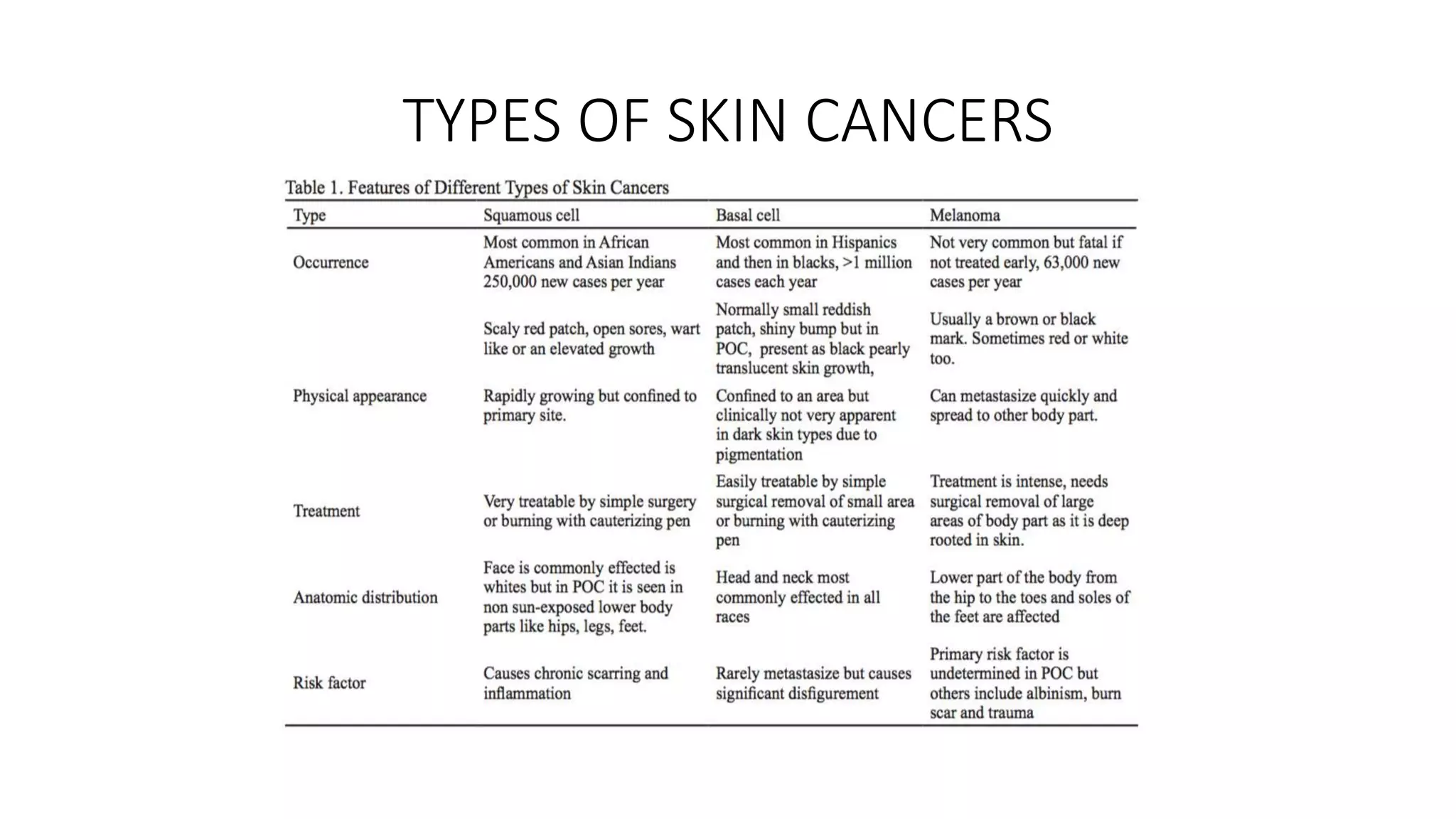 Skin cancer | PPT