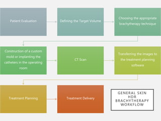 HDR brachytherapy for Non-Melanoma Skin cancers | PPTX
