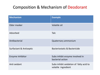 skin cosmetics for m.pharm student & B.pharm student | PPTX