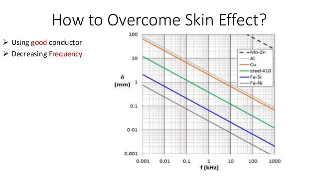 Skin effect