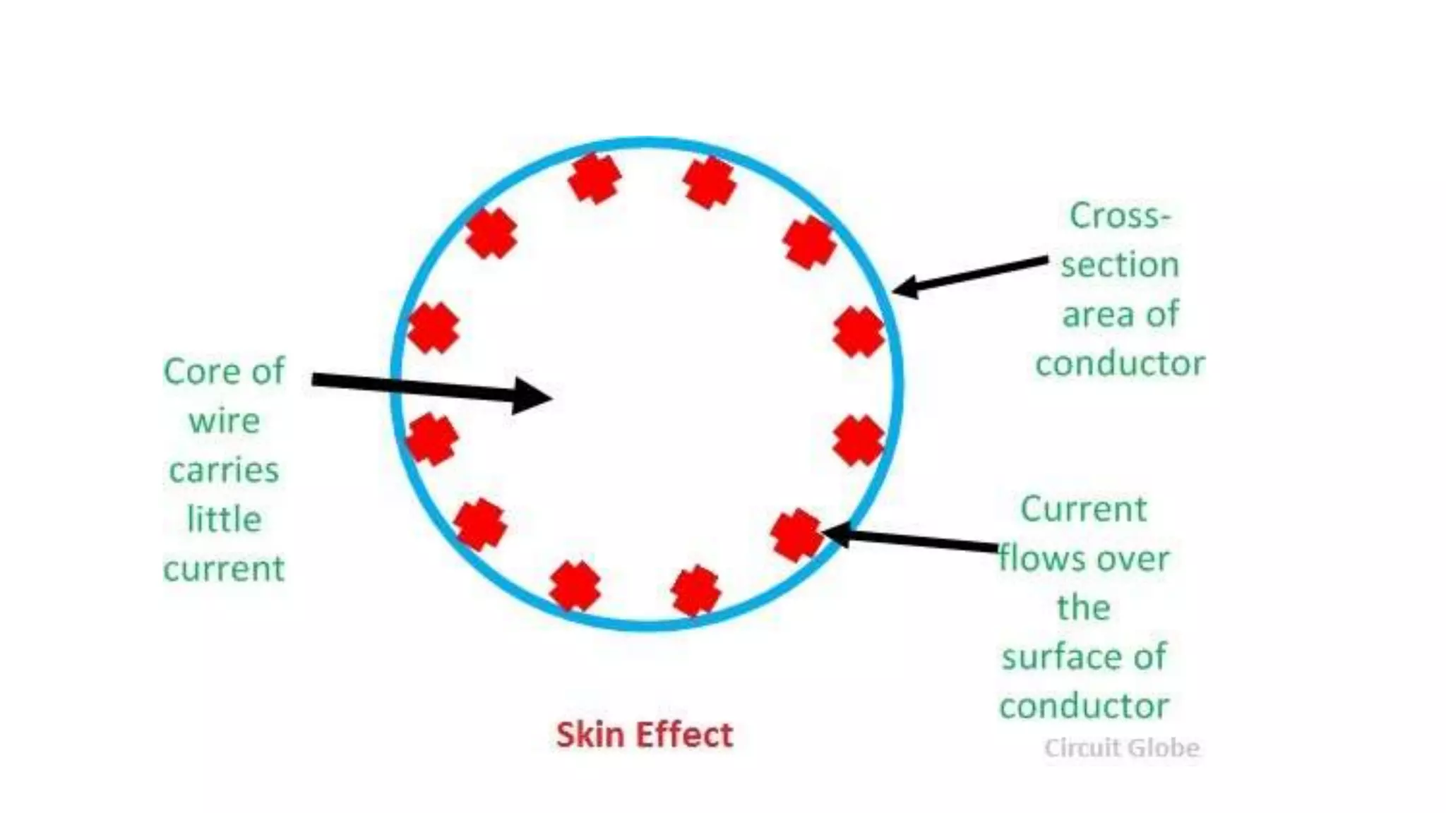 Skin effect, proximity effect, ferranti effect, corona discharge | PPTX