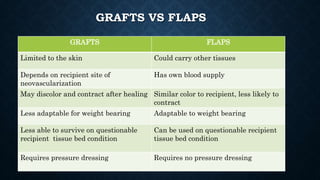 Skin graft and Flap surgery | PPTX