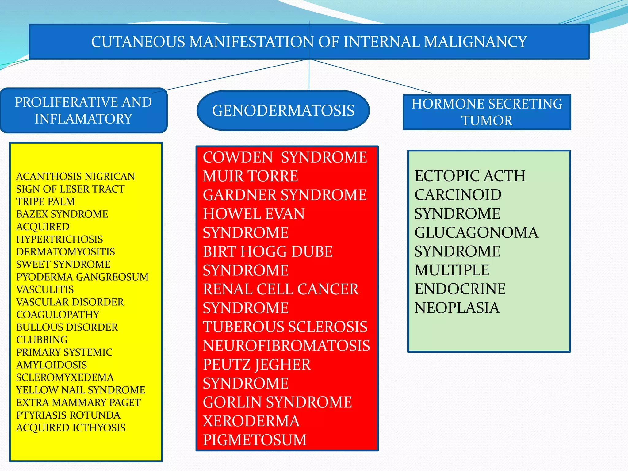 Skin manifestation of internal malignancy | PPTX