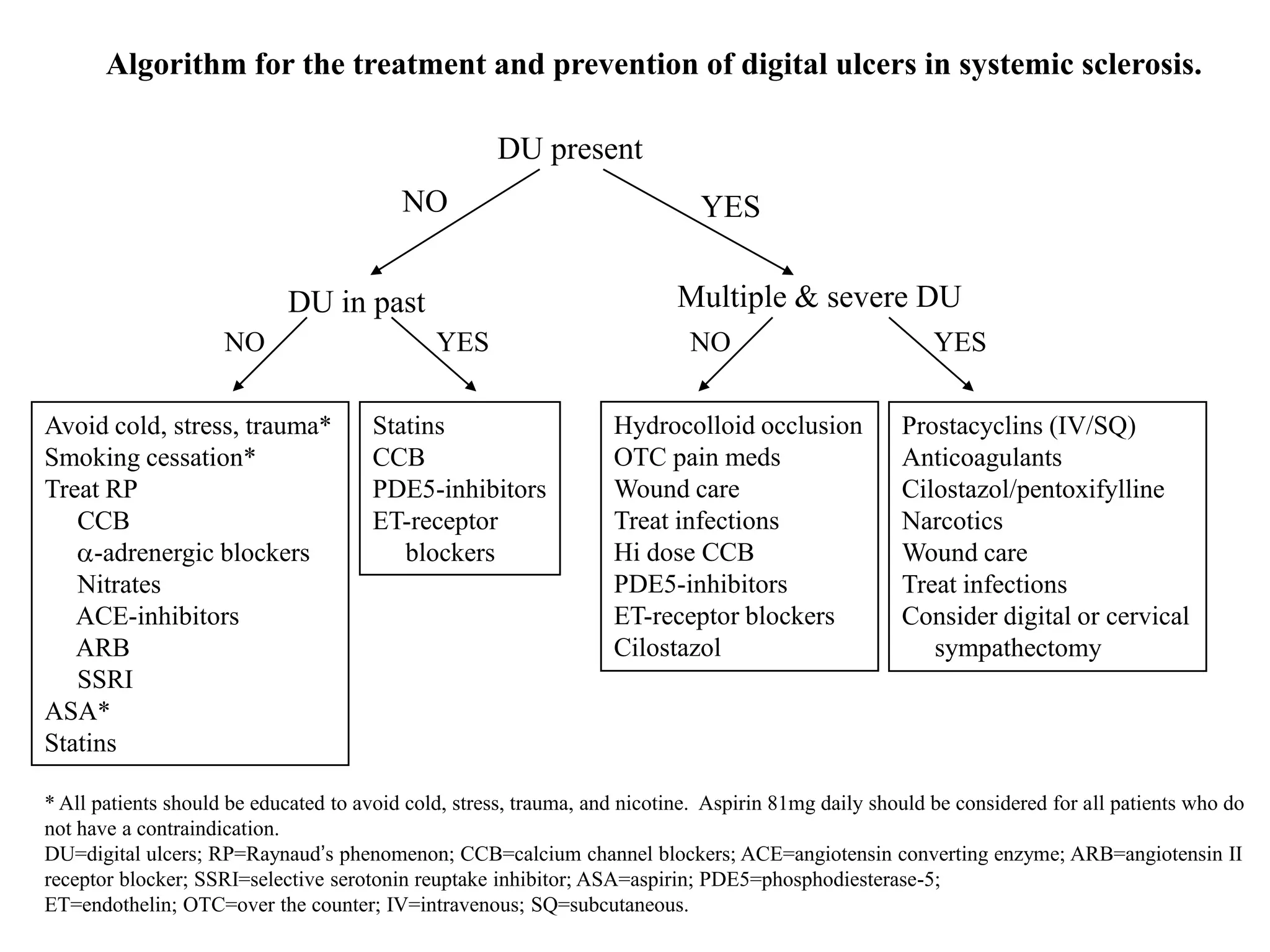 Skin Manifestations of Scleroderma, by Dr. Lorinda Chung MD | PPTX