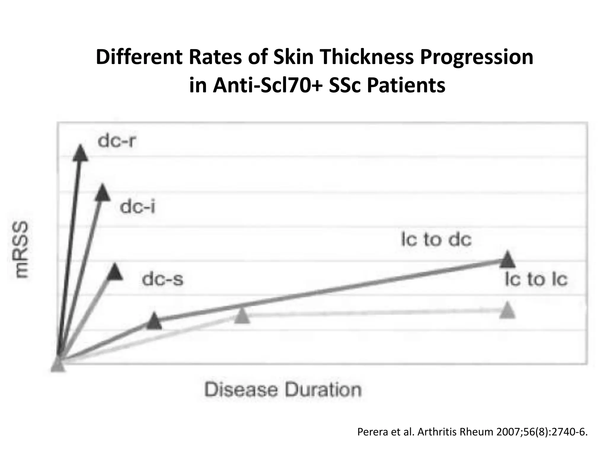 Skin Manifestations of Scleroderma, by Dr. Lorinda Chung MD | PPTX