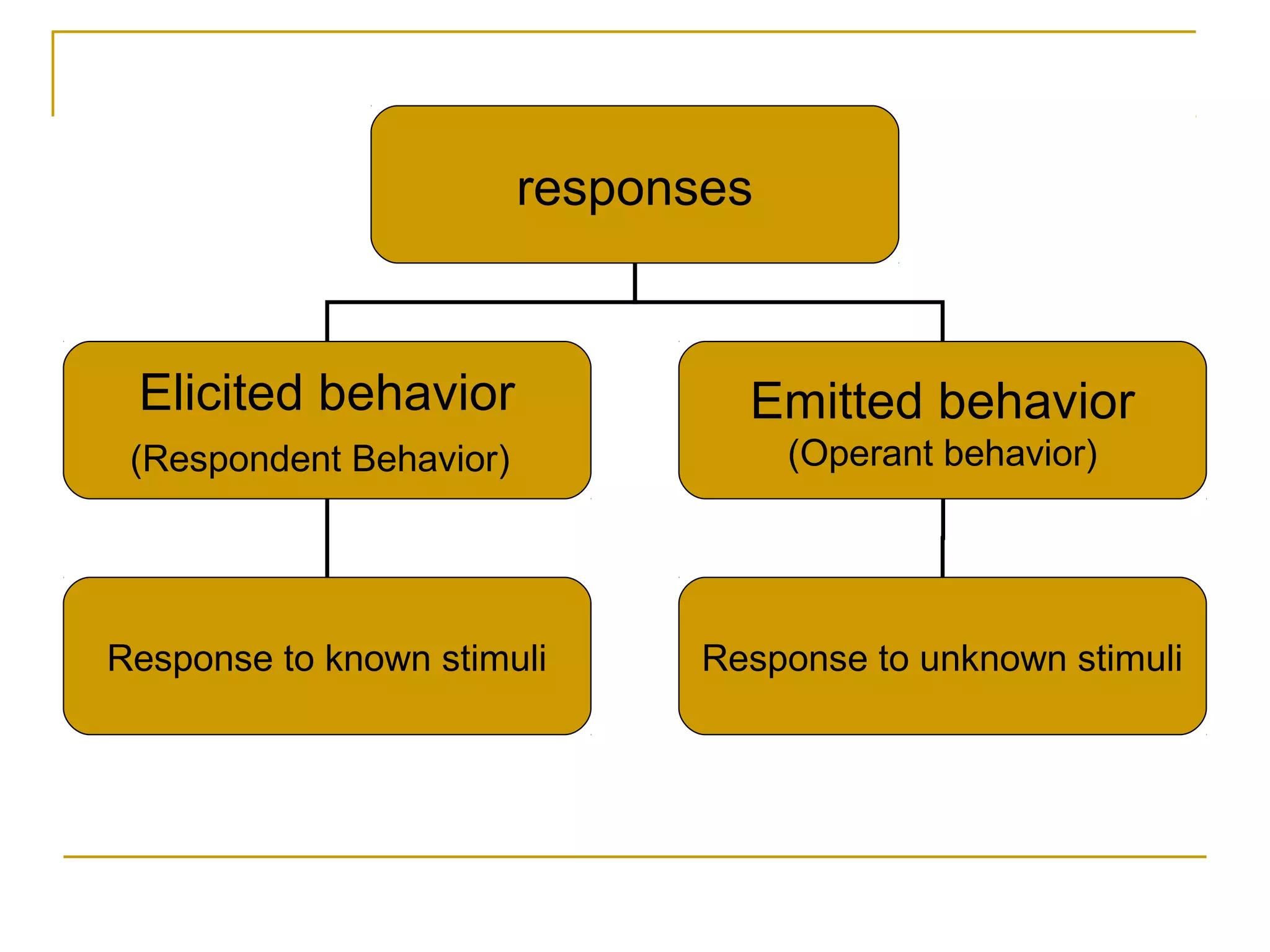 Skinner’s operant conditioning theory | PPT