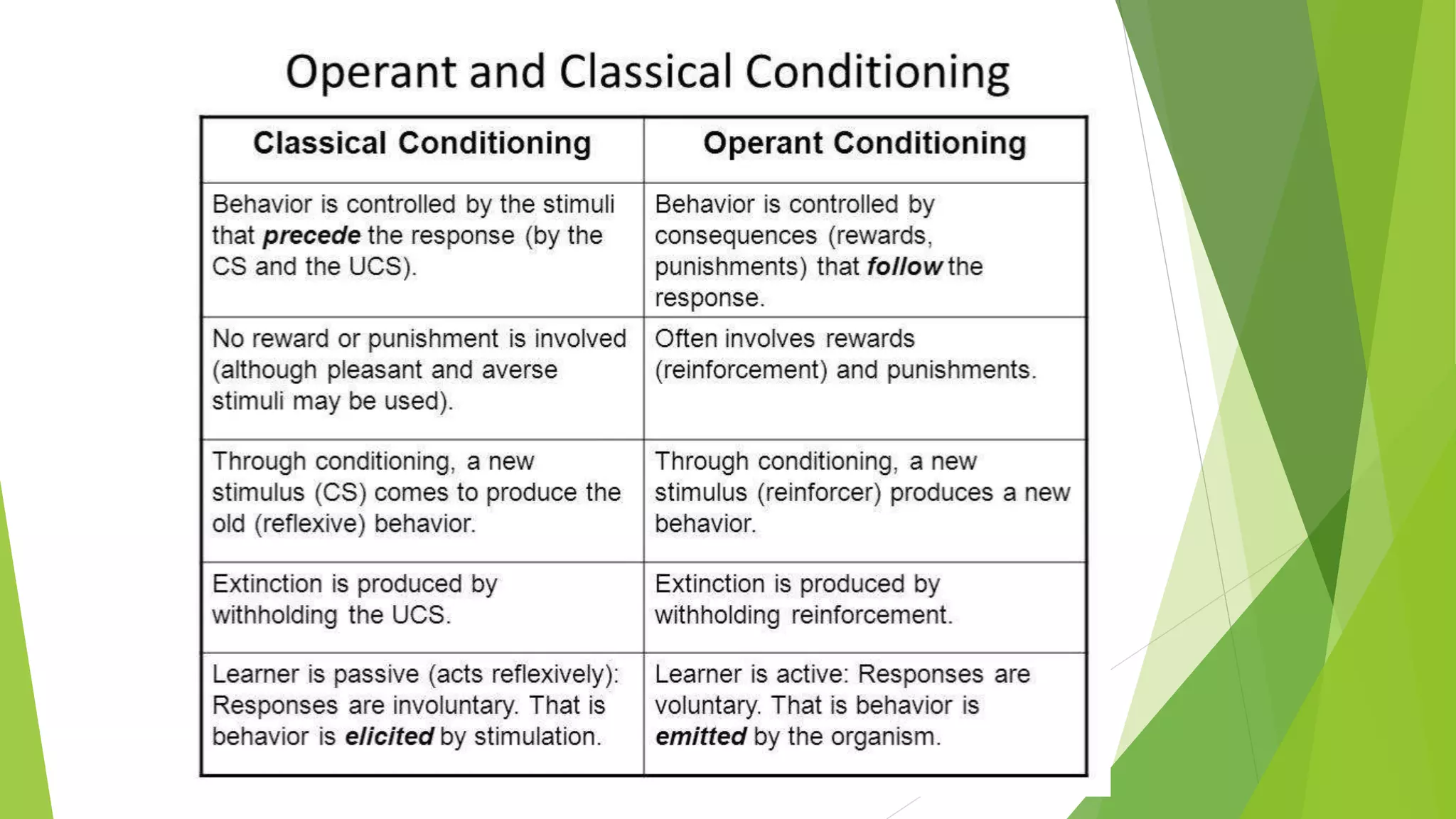 Skinner's Operant Conditioning Theory | PPTX