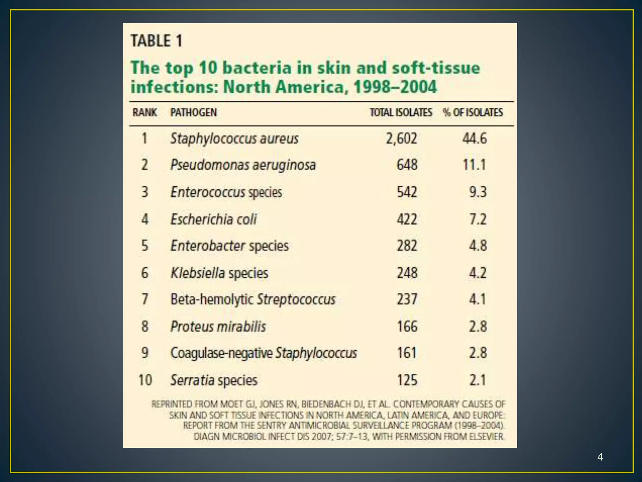 Skin &soft tissue infection | PPTX