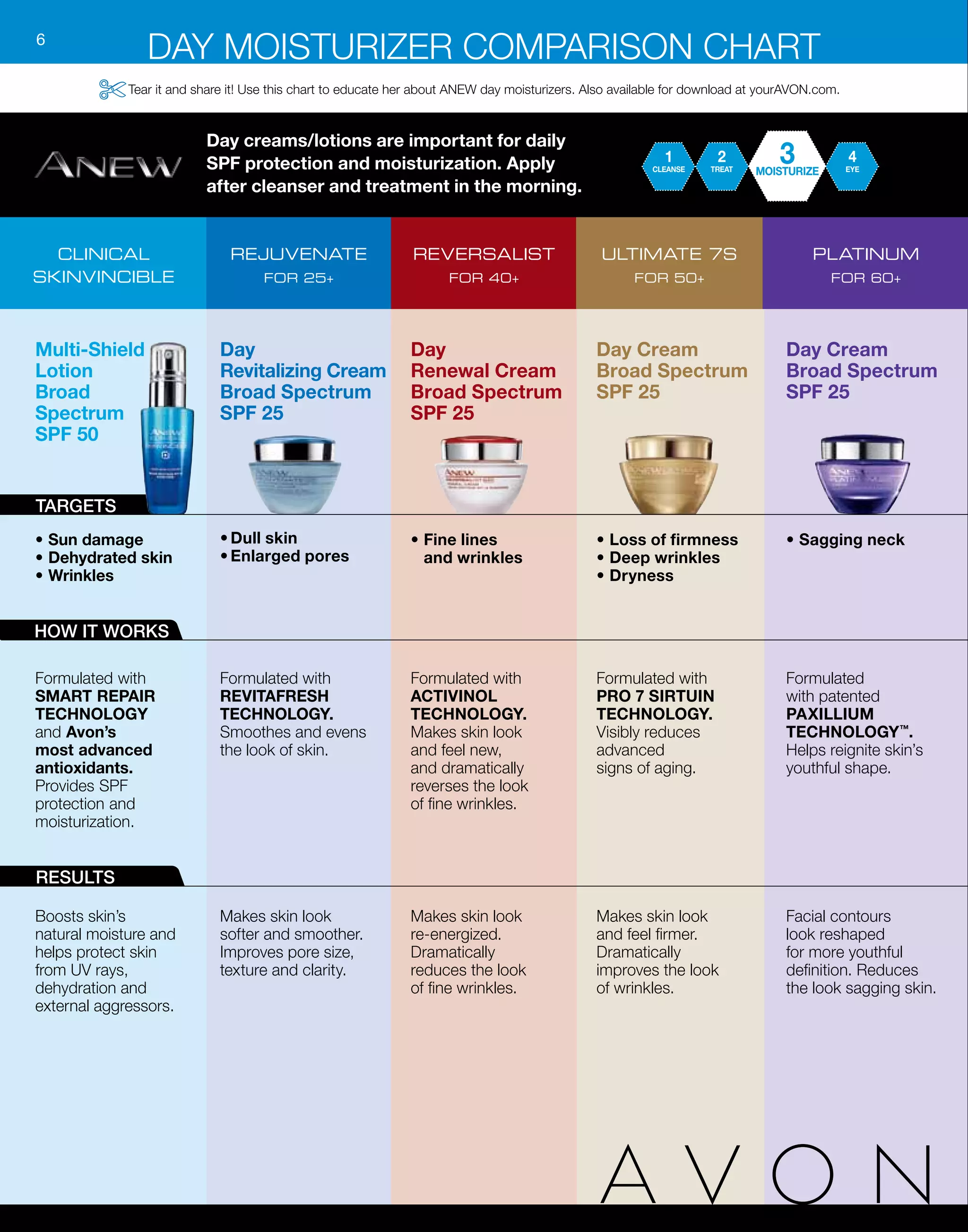 Avon Skinvin day chart | PDF