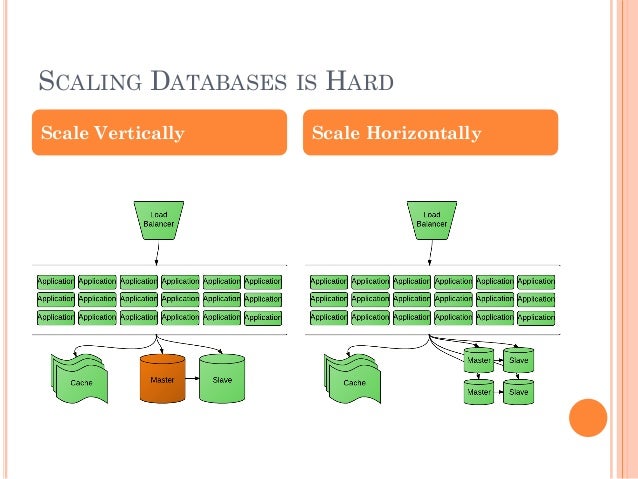 Orm Or Sql A Better Way To Query In Mysql
