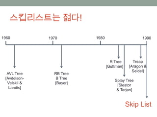 Skip List | PPTX
