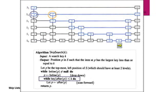 Skip lists (Advance Data structure) | PPTX