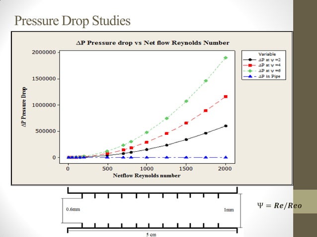 Oscillatory Flow Reactor | PPT