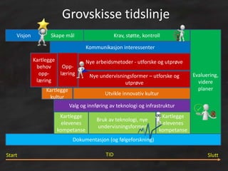 Skjematisk oversikt implementering | PPT