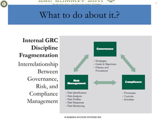 "MAINSTREAMING GRC INTO BUSINESS PROCESS" | PPT