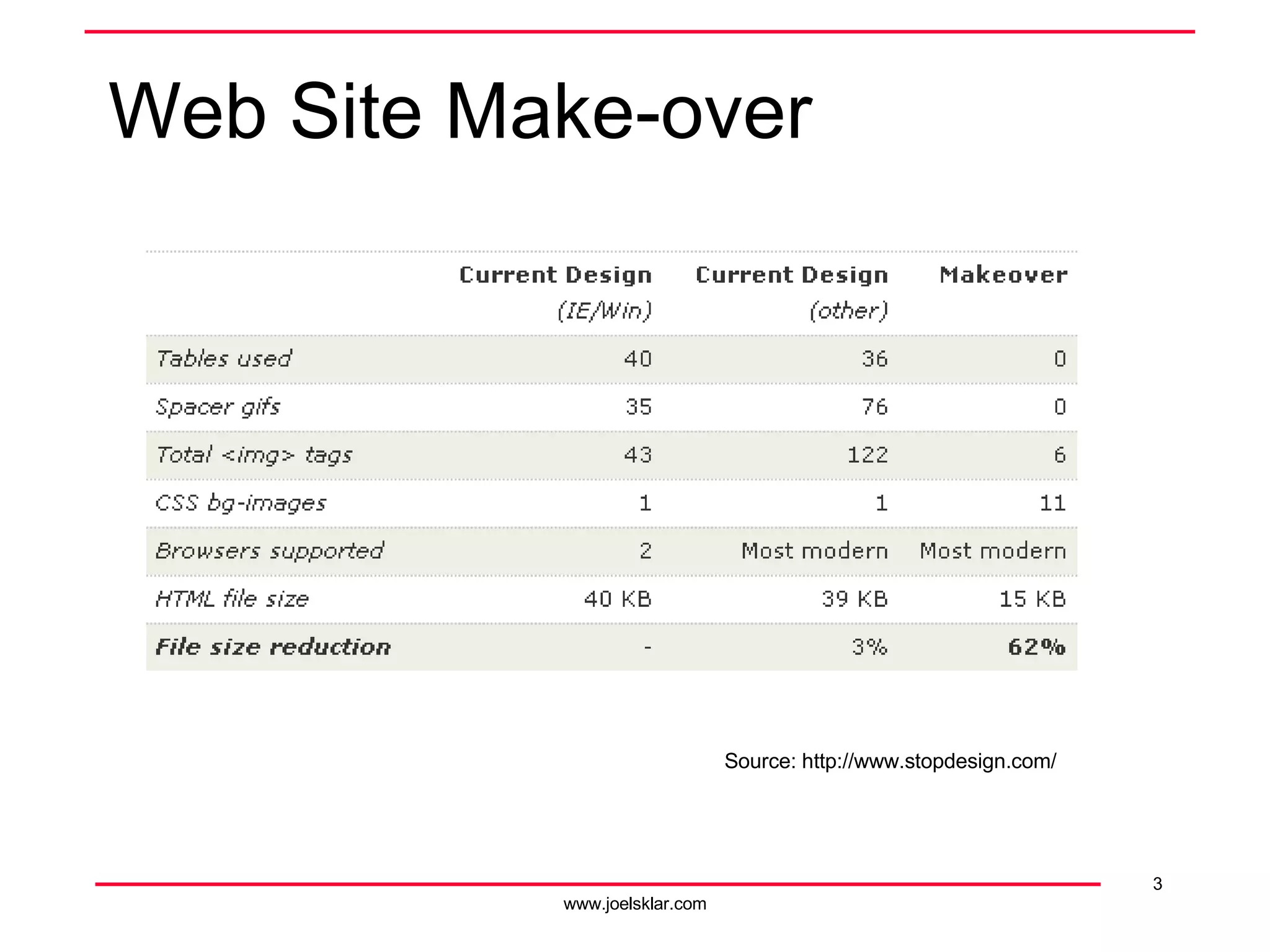 Joel Sklar: Web Design with CSS | PPT