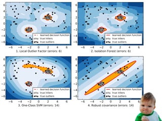 Anomaly/Novelty detection with scikit-learn | PDF