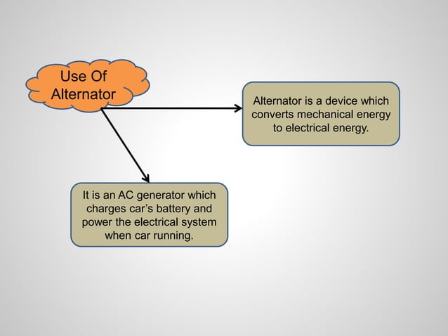 Know About Your Car Engine | PPT