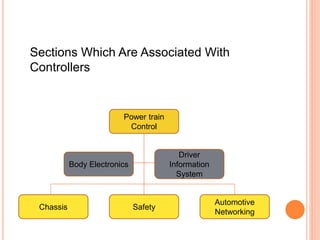 Electronic Controller Of A Car | PPTX | Computer Networking | Computing