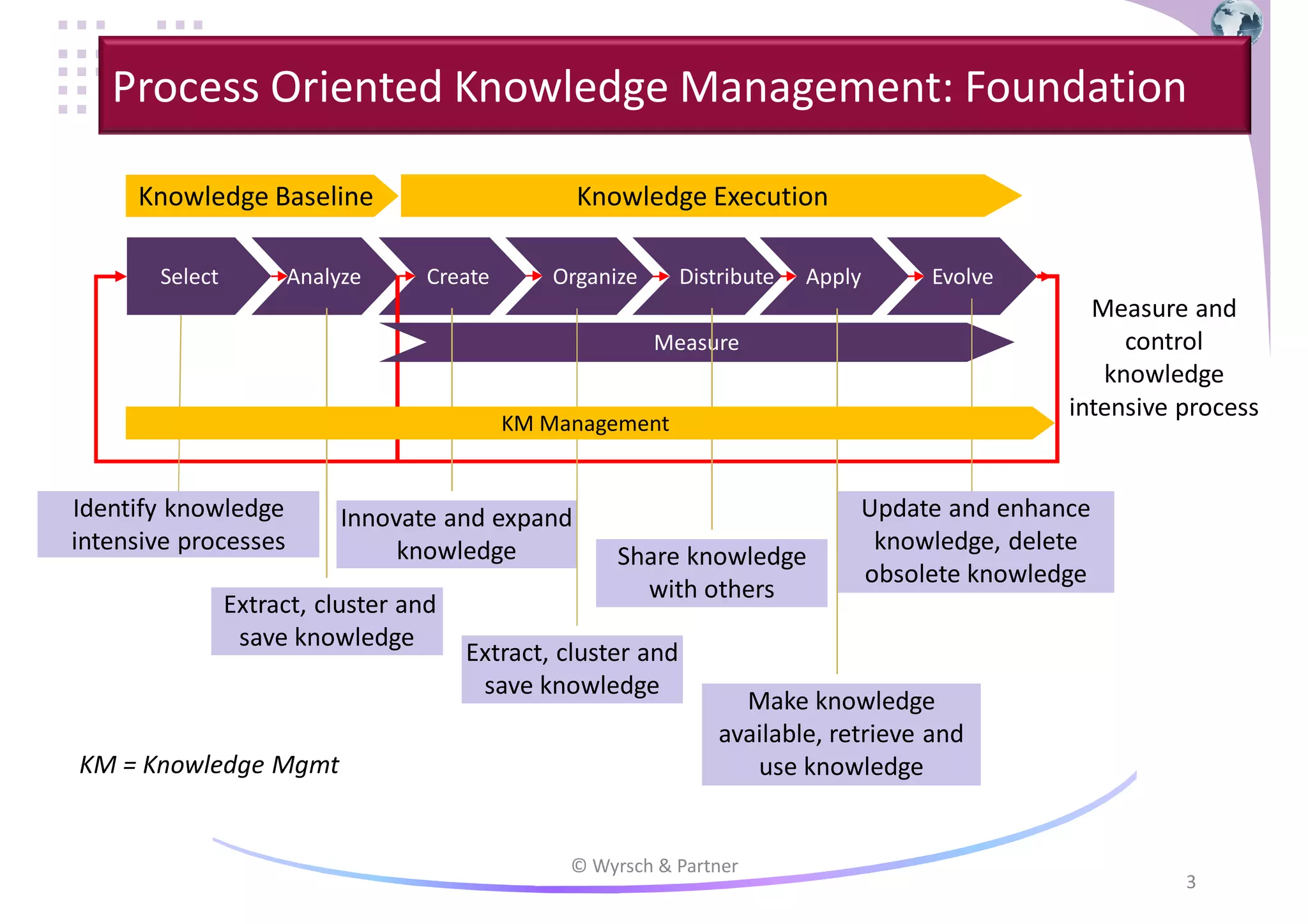 Process Oriented Knowledge Management | PDF | Computer Software and Applications | Computing