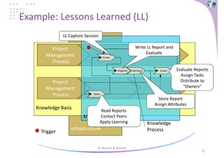 Process Oriented Knowledge Management | PDF | Computer Software and Applications | Computing