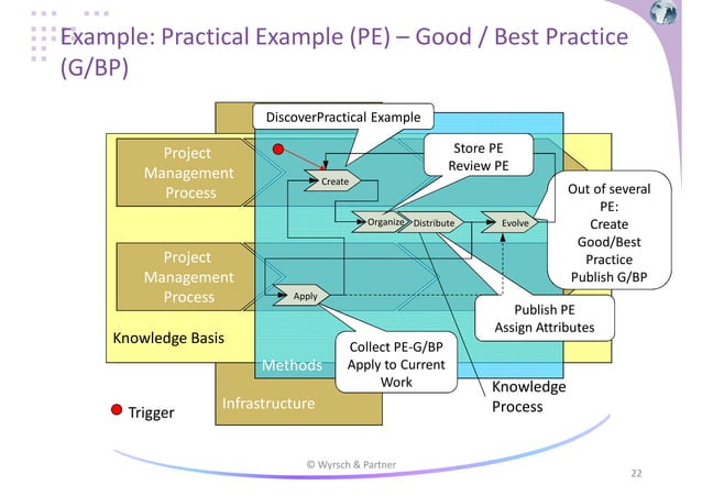 Process Oriented Knowledge Management | PDF | Computer Software and Applications | Computing
