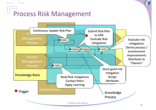 Process Oriented Knowledge Management | PDF | Computer Software and Applications | Computing