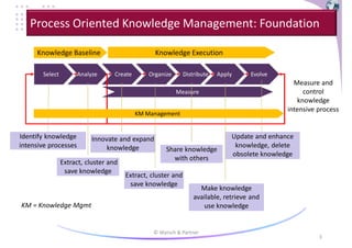 Process Oriented Knowledge Management | PDF